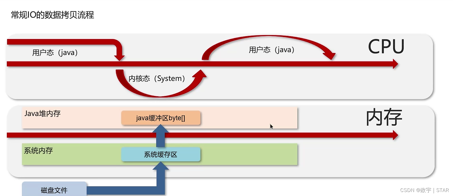 Java后端面试高级部分_java map remove key 会释放key和value占用内存嘛-CSDN博客