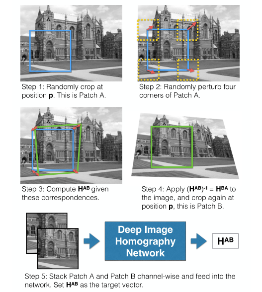 论文阅读笔记|Deep Image Homography Estimation_4-point parameterization-CSDN博客