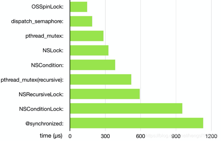 iOS进阶之底层原理-锁、synchronized_ios synchronized 性能差-CSDN博客