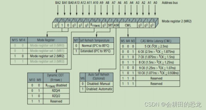 DDR读写_ddr数据掩码-CSDN博客