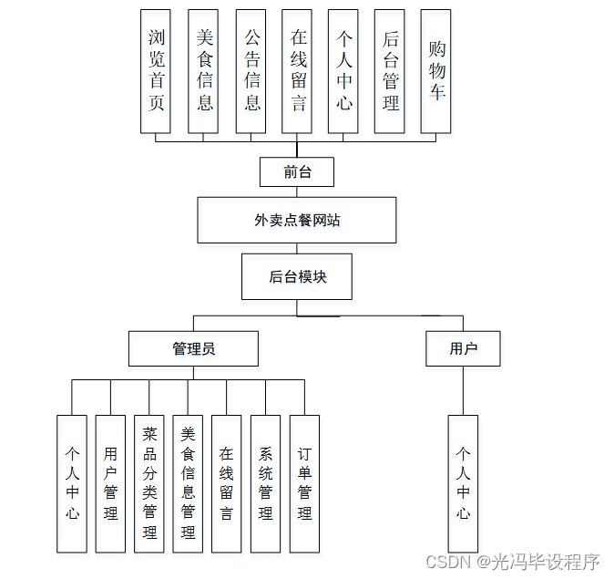 java/php/net/python基于Java的外卖点餐网站【2024年毕设】-CSDN博客