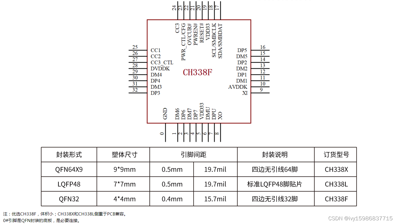 7端口USB HUB控制器芯片 CH338-CSDN博客