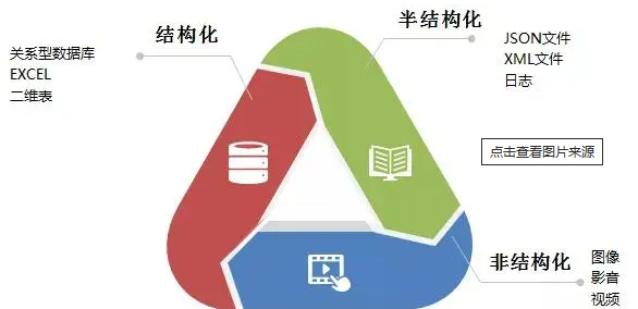 结构化数据、非结构化数据 和 半结构化数据的区别？结构化半结构化非结构化数据的区别 Csdn博客