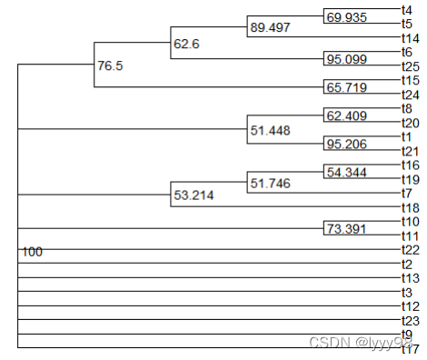 ggtree/FigTree可视化系统发育树及bootstrap值_figtree怎么加自展值-CSDN博客
