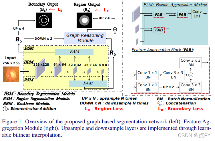 图卷积在语义分割上的应用（论文集）_graph-fcn for image semantic segmentation-CSDN博客