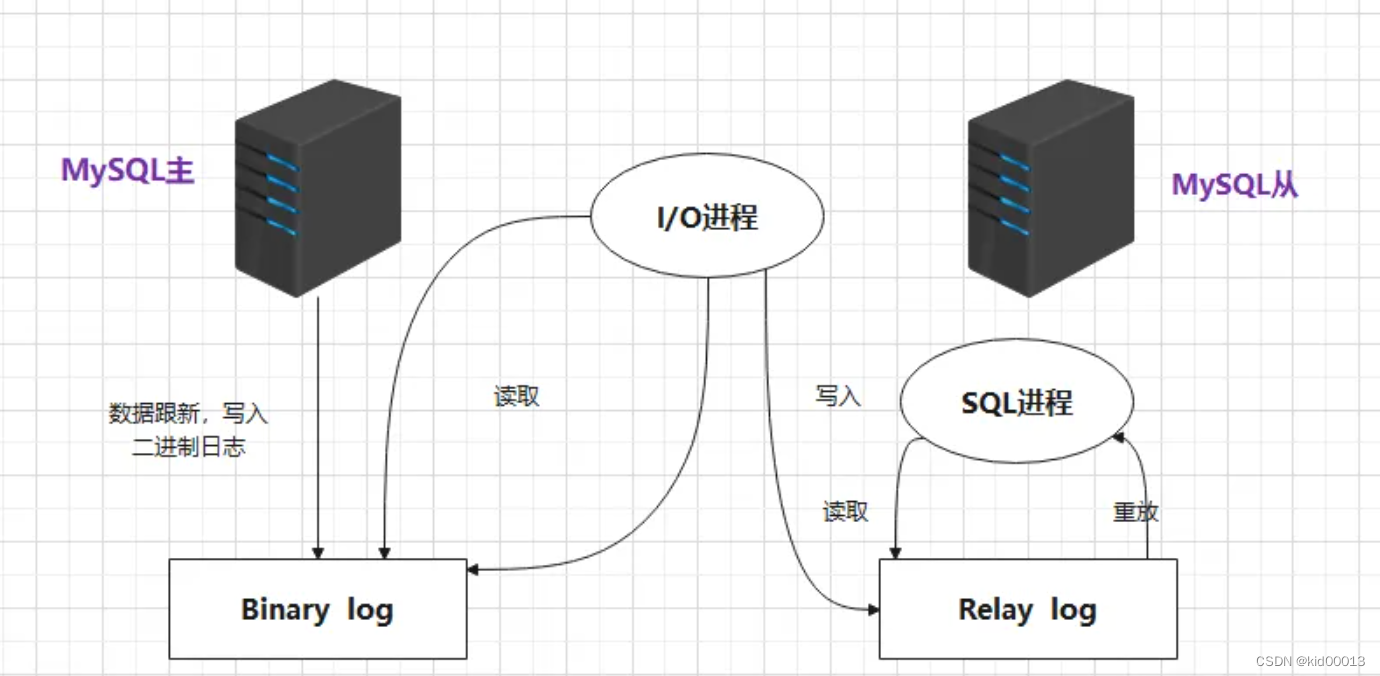 Mysql主从复制和读写分离主从复制实现数据库读写分离mysql57 Csdn博客
