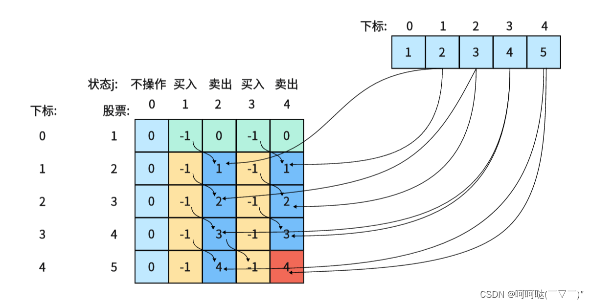 Leetcode 188买卖股票的最佳时机 Iv 动态规划 状态压缩leetcode188 Csdn博客