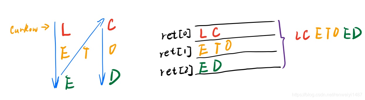 [LeetCode]6.Z 字形变换_6. z 字形变换-CSDN博客