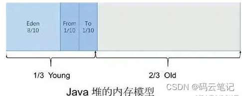 实战经验总结的JVM调优建议～_eden survivor 年轻代 老年代怎么调优-CSDN博客