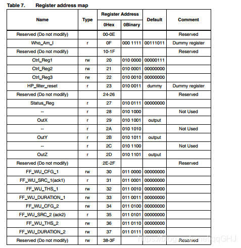 LIS302DL加速度传感器程序设计_速度传感器 p2.2-CSDN博客