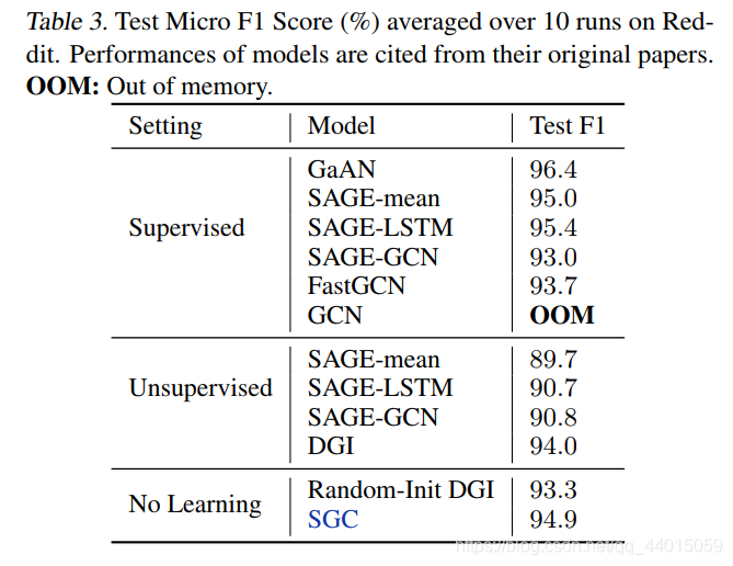 论文笔记：ICML 2019 Simplifying Graph Convolutional Networks_icml19simplifying-CSDN博客