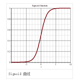 回归问题-Logistic回归&Logistic回归中为什么是sigmoid函数_为什么logistic回归使用sigmoid函数-CSDN博客