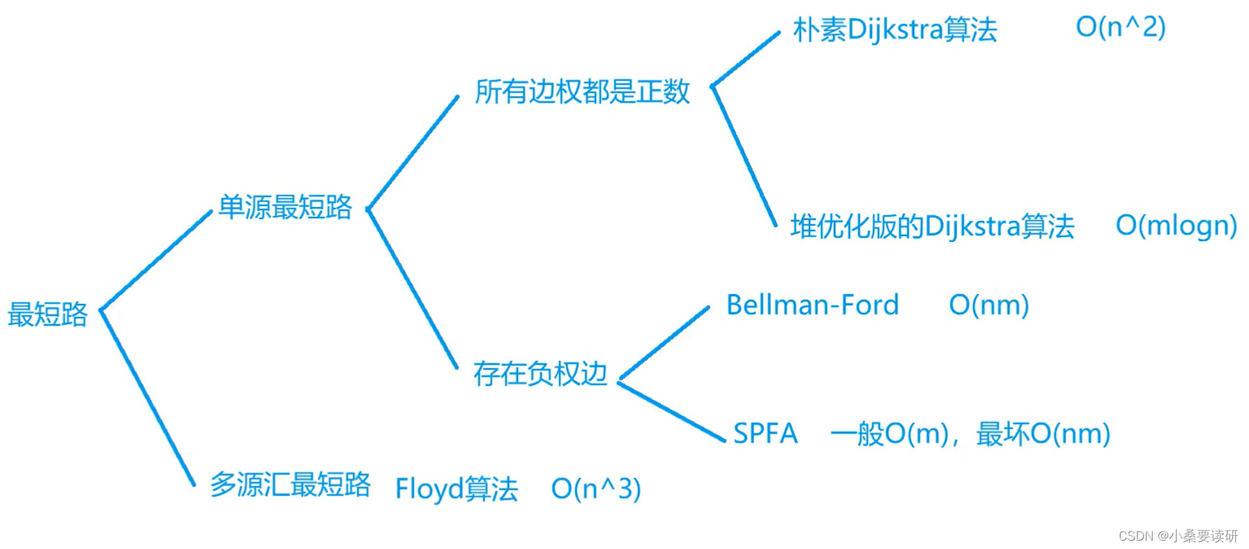 Bellman-Ford与spfa算法_spfa比bellman-ford好在哪-CSDN博客