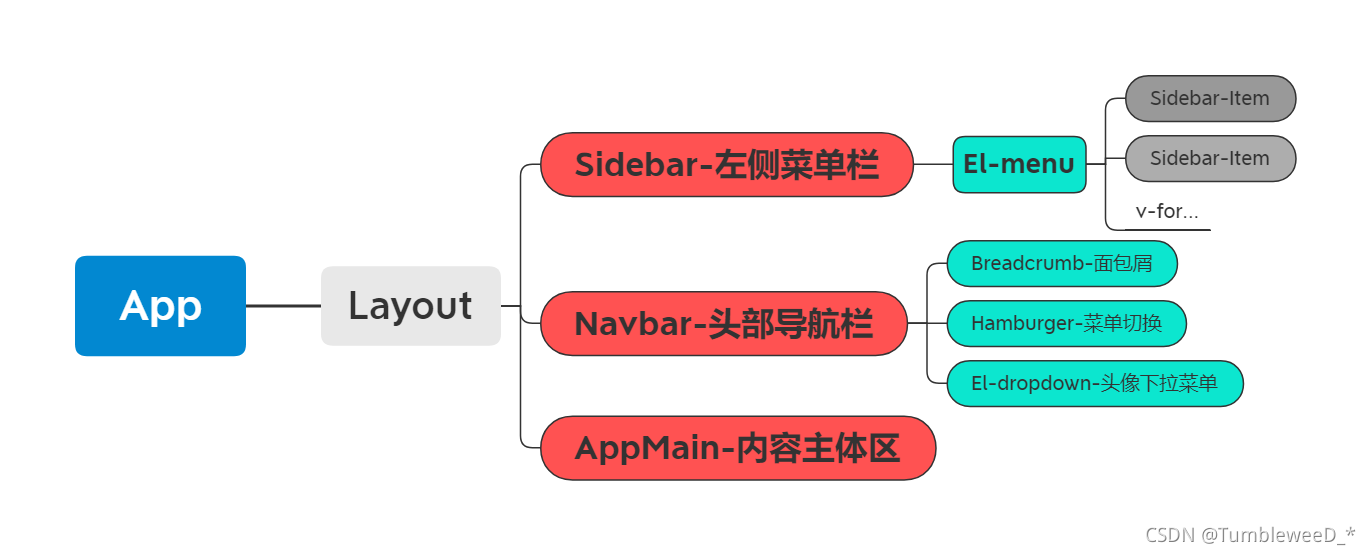 Vue项目 主页的组件构成结构模板vue组件结构图 Csdn博客