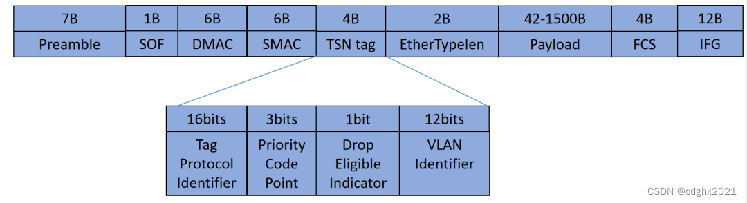 什么是TSN，如何搭建TSN验证环境？_tsn网卡-CSDN博客