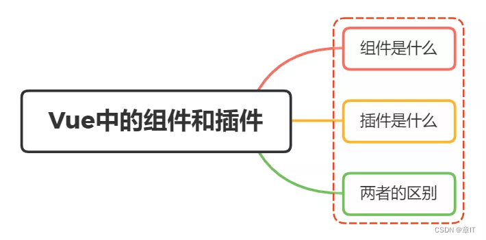 Vue中组件和插件有什么区别（看完秒懂）vue插件和组件的区别 Csdn博客