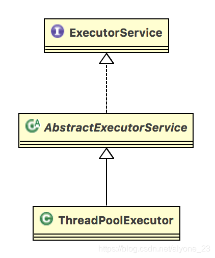 线程池之ThreadPoolExecutor概述(一)_threadpoolexecutor(一)-CSDN博客