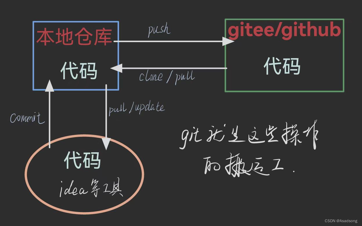 Idea如何导入giteegithub项目。如何创建自己git仓库管理自己的代码。idea如何配置关联自己的仓库。idea导入github项目 Csdn博客