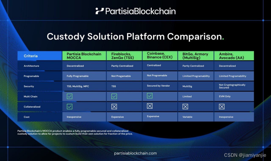 一文读懂Partisia Blockchain 的MOCCA方案：资产托管的最优解-CSDN博客