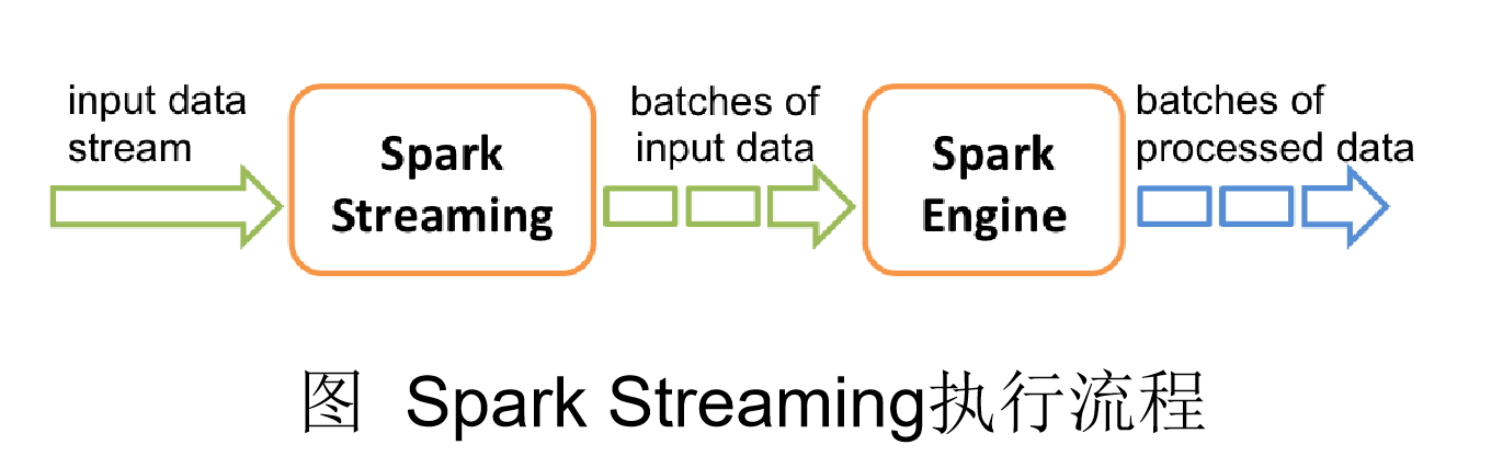 【笔记】Spark Streaming笔记总结（Python版）_python spark streaming-CSDN博客