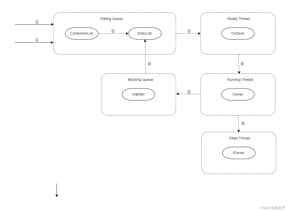 synchronized原理_contentionlist-CSDN博客