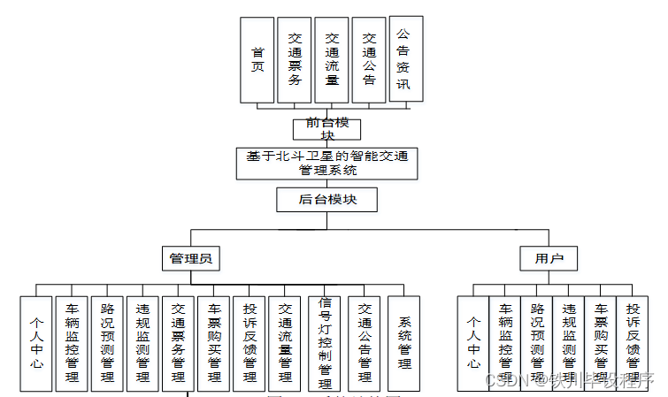ssm/java/node/python/php基于北斗卫星的智能交通管理系统【2024年毕设】_php对接北斗吗-CSDN博客