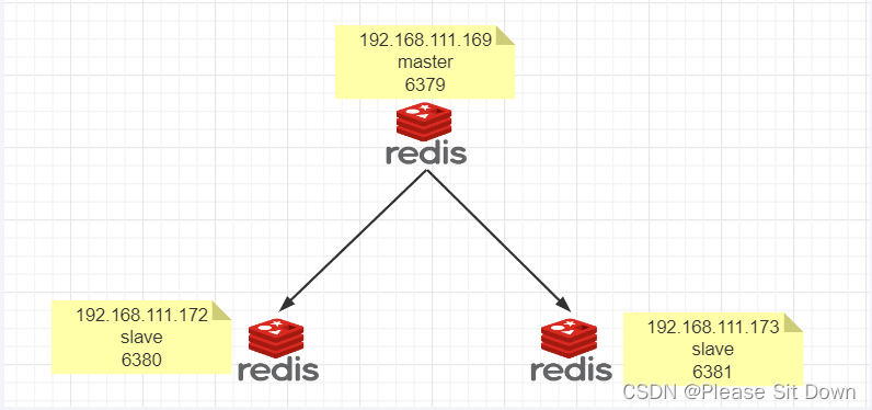 Redis复制 (replica)_redis info replication-CSDN博客