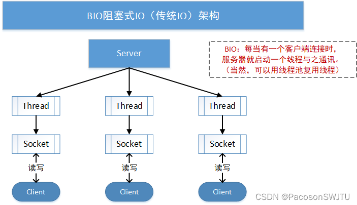 Java NIO 深入解析：BIO到NIO的转变与核心组件详解-CSDN博客