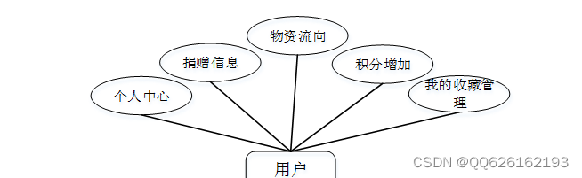 基于android的慈善公益机构智慧管理APP(ssm+uinapp+Mysql)_基于android的爱心助农公益平台系统设计与实现-CSDN博客