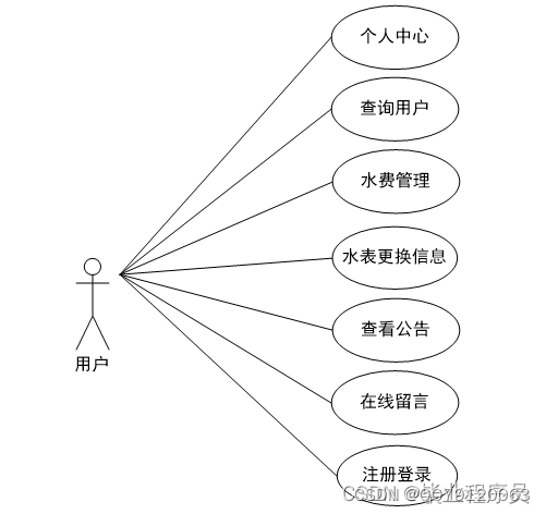 基于ssm的乡镇自来水收费系统的设计与实现_自来水收费系统测试用例场景设计-CSDN博客
