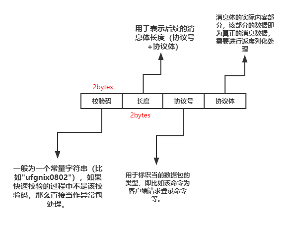C 网络通讯消息之编解码及序列化、反序列化c实现tcp协议编码解码 Csdn博客