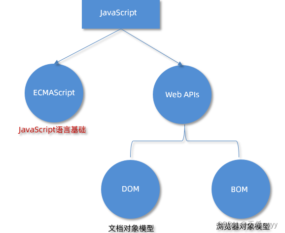 JS--DOM操作_js,dom 操作-CSDN博客