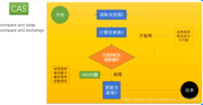 无锁编程：CAS原理与LOCK CMPXCHG在并发控制中的应用-CSDN博客