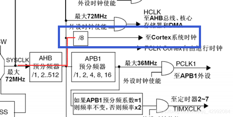 Stm32笔记之 Systick(滴答定时器)systickinit Csdn博客