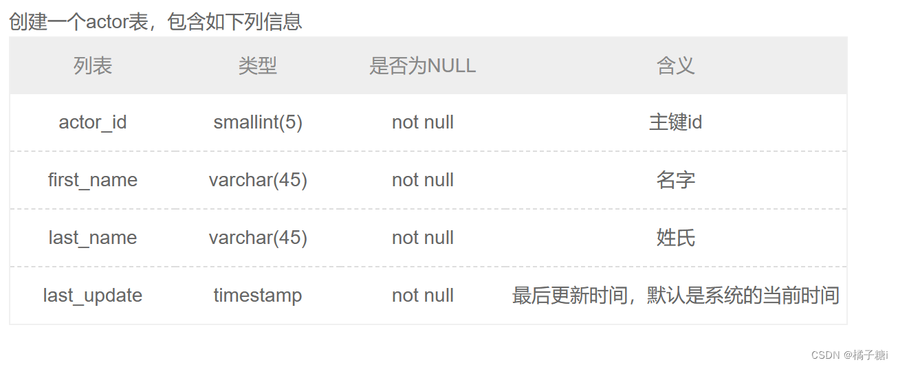 Sql创建表及插入数据分析创建如下表结构需要自行考虑字段的数据类型并插入测试数据 编写sql语句完成下 Csdn博客