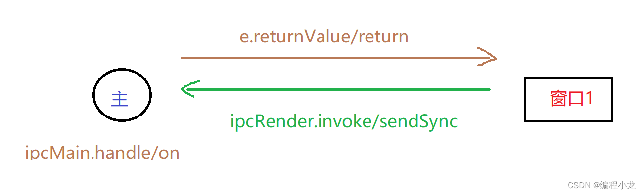 Electronvue3全家桶vite项目搭建【131】ipc通信的使用,主进程与渲染进程之间的交互electron Vite Ipc Csdn博客