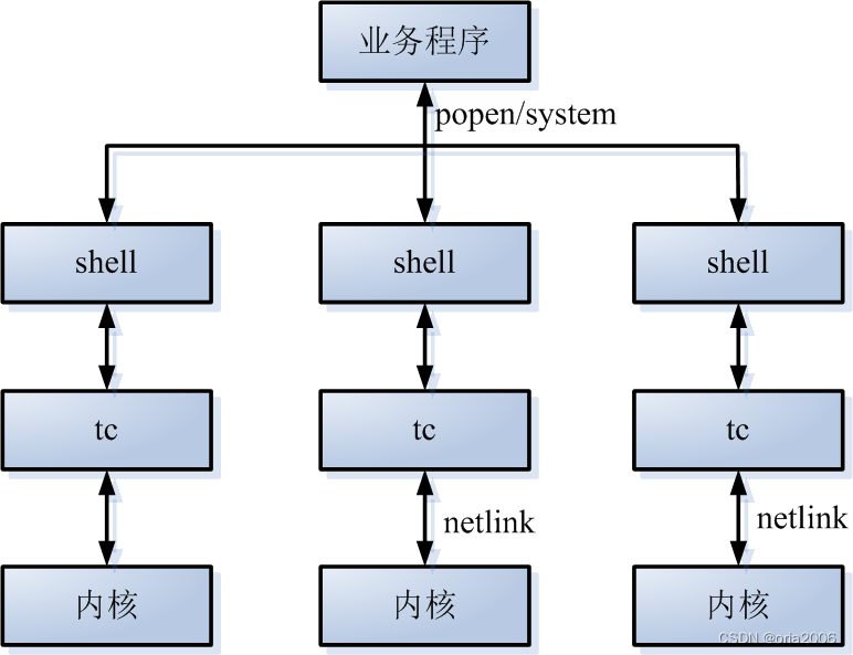 优化iproute2中的tc流控规则下发机制_iproute2 tc-CSDN博客