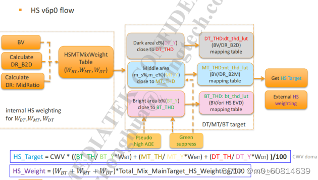 MTK AE Histogram Stretch学习理解（与君共勉）-CSDN博客
