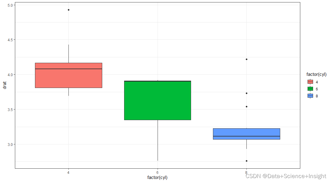 R语言ggplot2可视化：箱图（box plot）可视化并且在为箱图的异常值（outlier）添加数据标签_ggplot画的boxplot可以标值吗-CSDN博客
