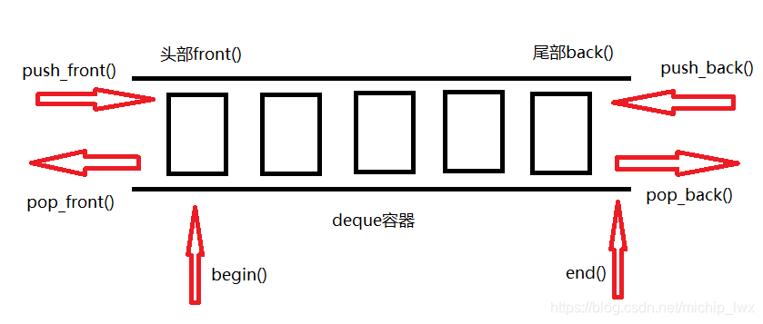STL容器之deque用法_std::deque 高级用法-CSDN博客