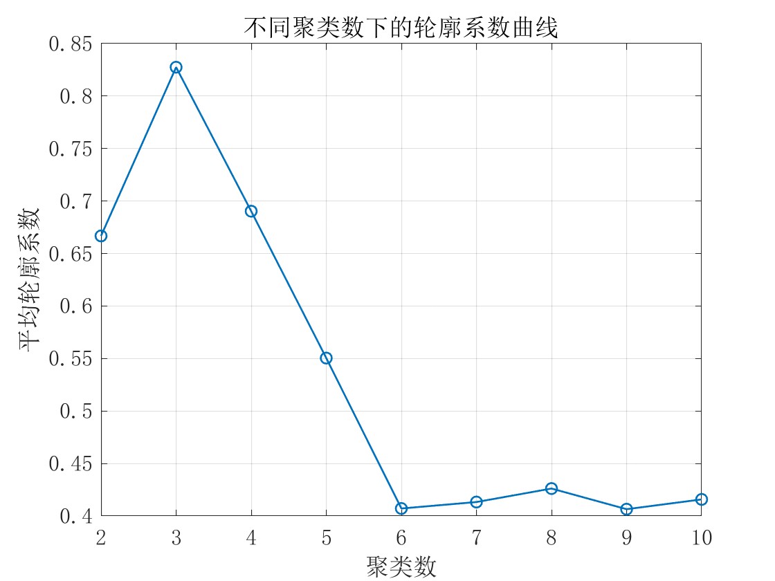 Kmeans聚类（matlab代码）matlab 轮廓系数 Csdn博客