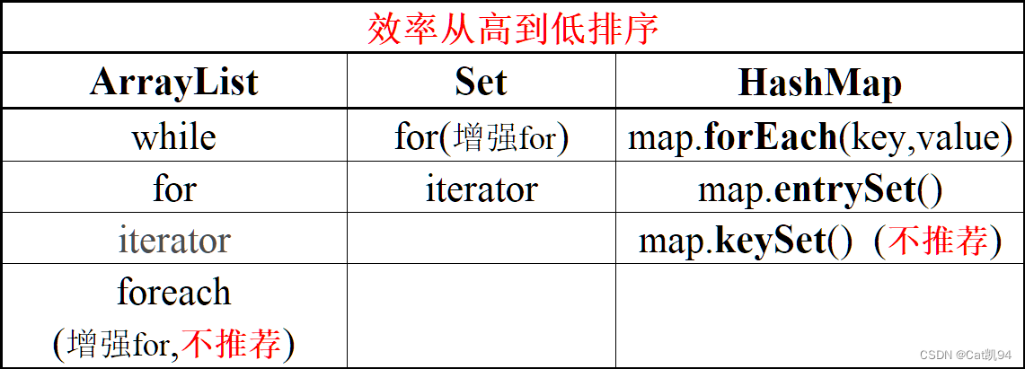 记录不同数据结构(ArrayList、Set、HashMap)遍历的方式及效率-CSDN博客