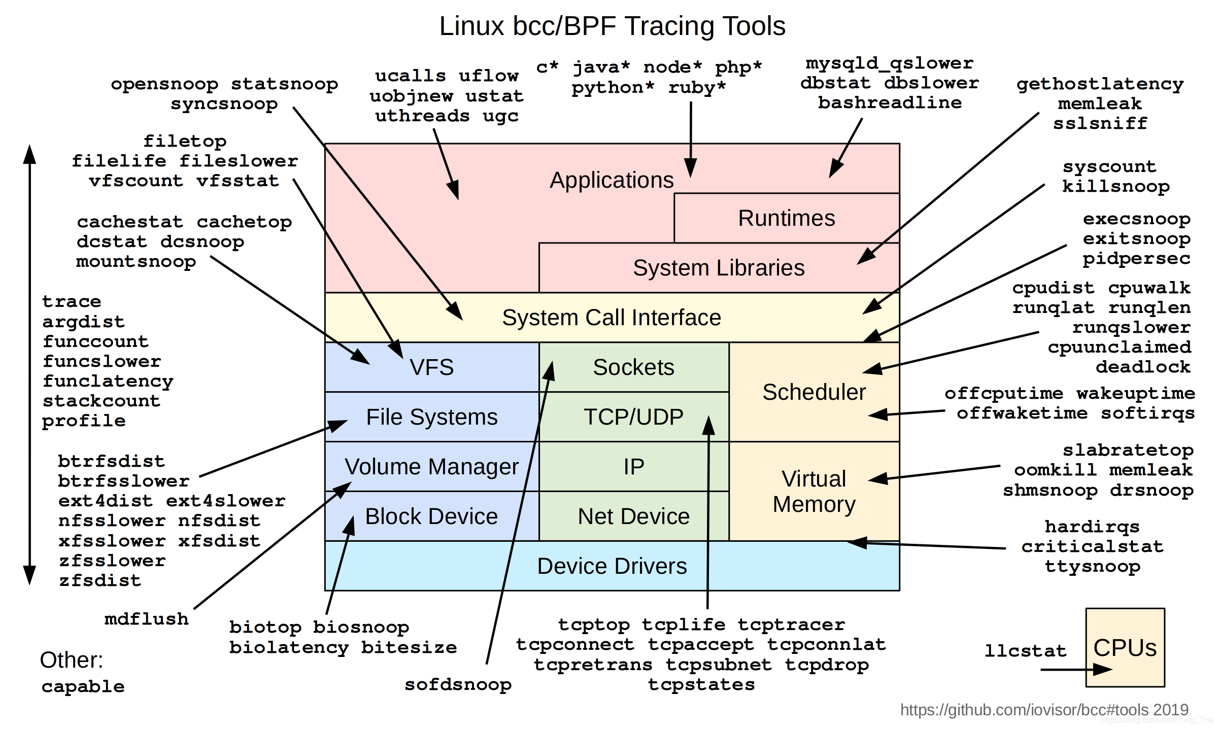 Linux内核 eBPF基础：BCC (BPF Compiler Collection)_bcc(bpf compiler collection)-CSDN博客