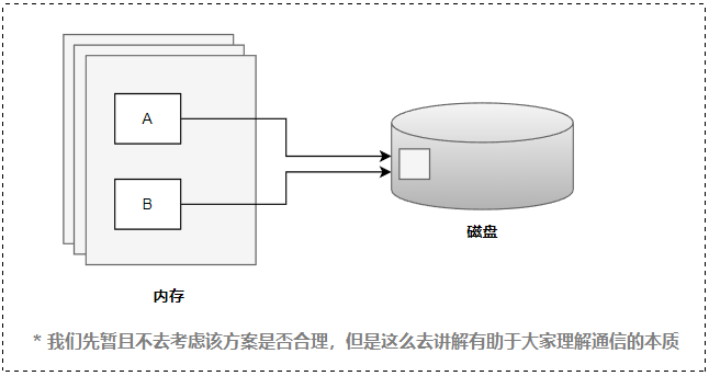【看表情包学Linux】IPC 进程间通信 | PIPE 管道 | 匿名管道 | 管道通信的原理 | 系统调用: pipe 接口_linux pipe-CSDN博客