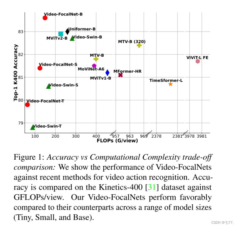 Video-FocalNets: Spatio-Temporal Focal Modulation for Video Action Recognition-CSDN博客