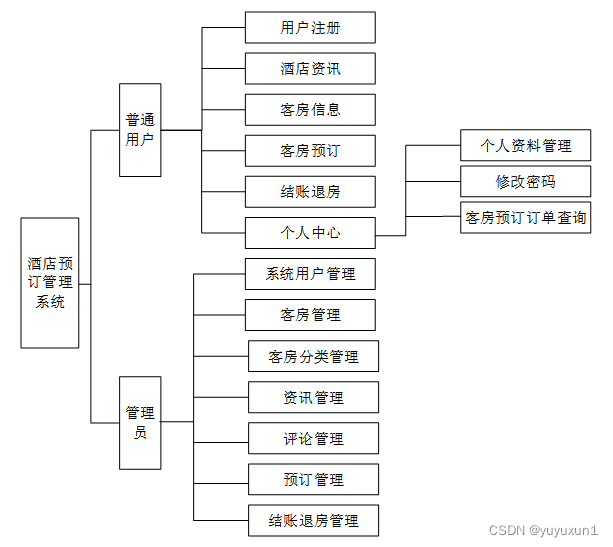 Spring Boot酒店预订管理系统的设计与实现 毕业设计 附源码100908springboot酒店预定管理系统项目意义 Csdn博客