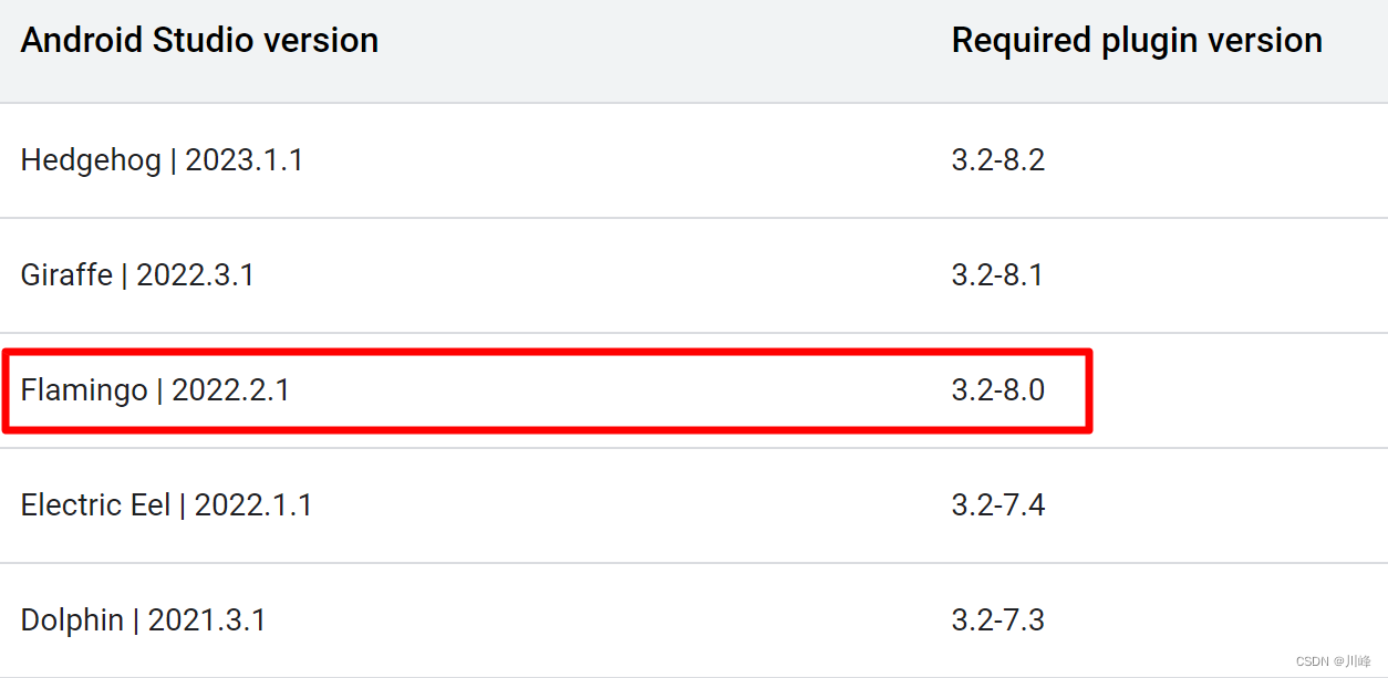 Android Studio Flamingo (火烈鸟) 升级踩坑记录-CSDN博客