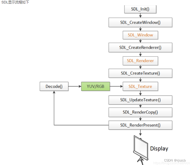 FFmpeg + SDL + QT实现简单是视频播放器（一）_qt ffmpeg sdl-CSDN博客