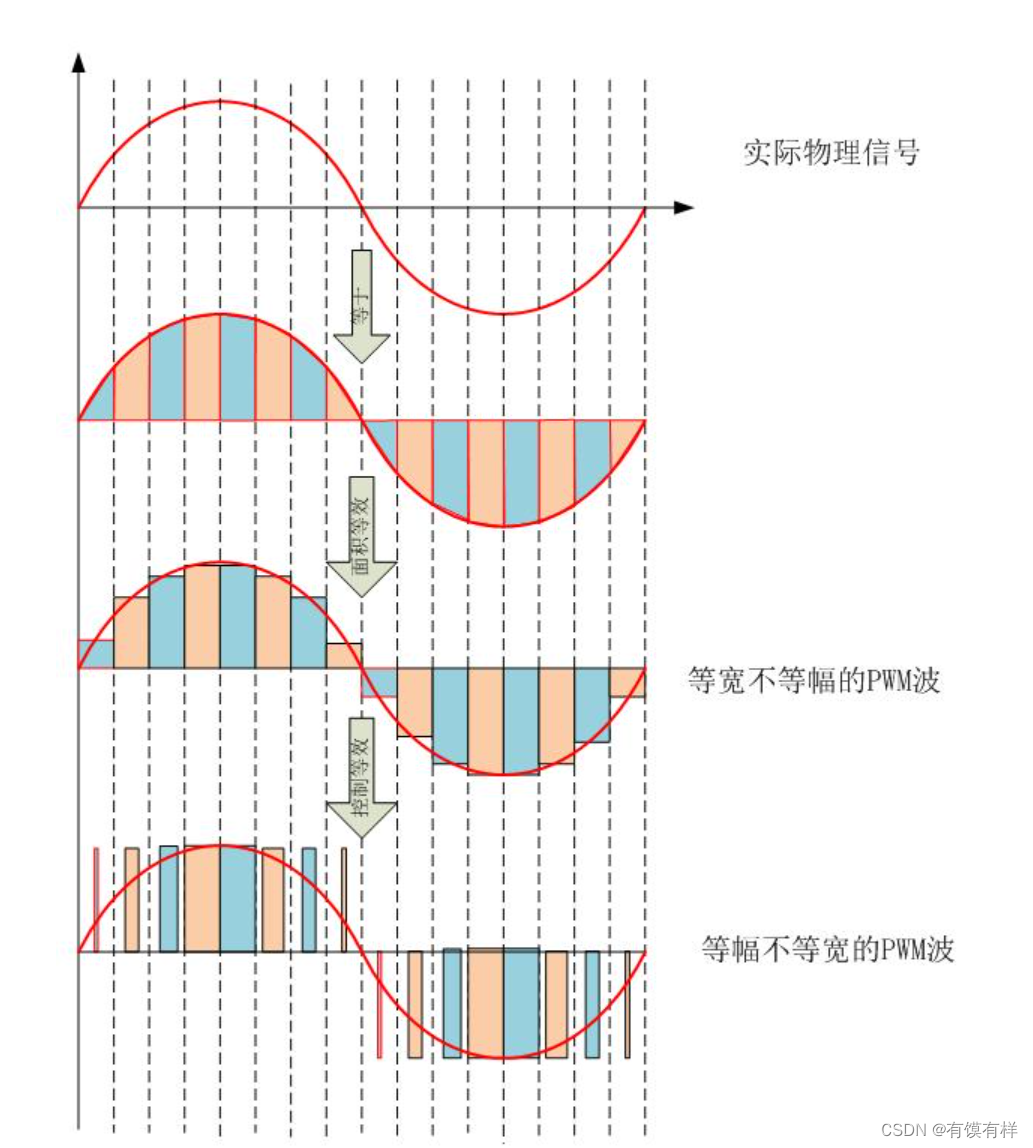 Stm32两轮平衡车编码电机控制学习笔记(1:h桥和编码测速,pwm控制)轮速编码为pwm Csdn博客