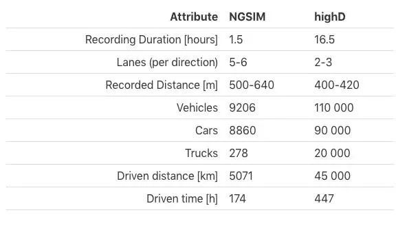 基于python的车辆轨迹研究_highD：德国提出从空中角度测量车辆数据的新方法（文末附多种车辆轨迹数据集）...-CSDN博客